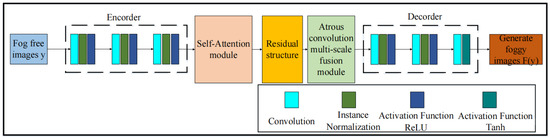 Single-Image Defogging Algorithm Based on Improved Cycle-Consistent ...