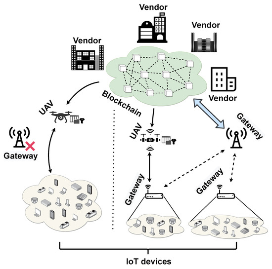 Blockchain-Based Secure Firmware Update Using an UAV