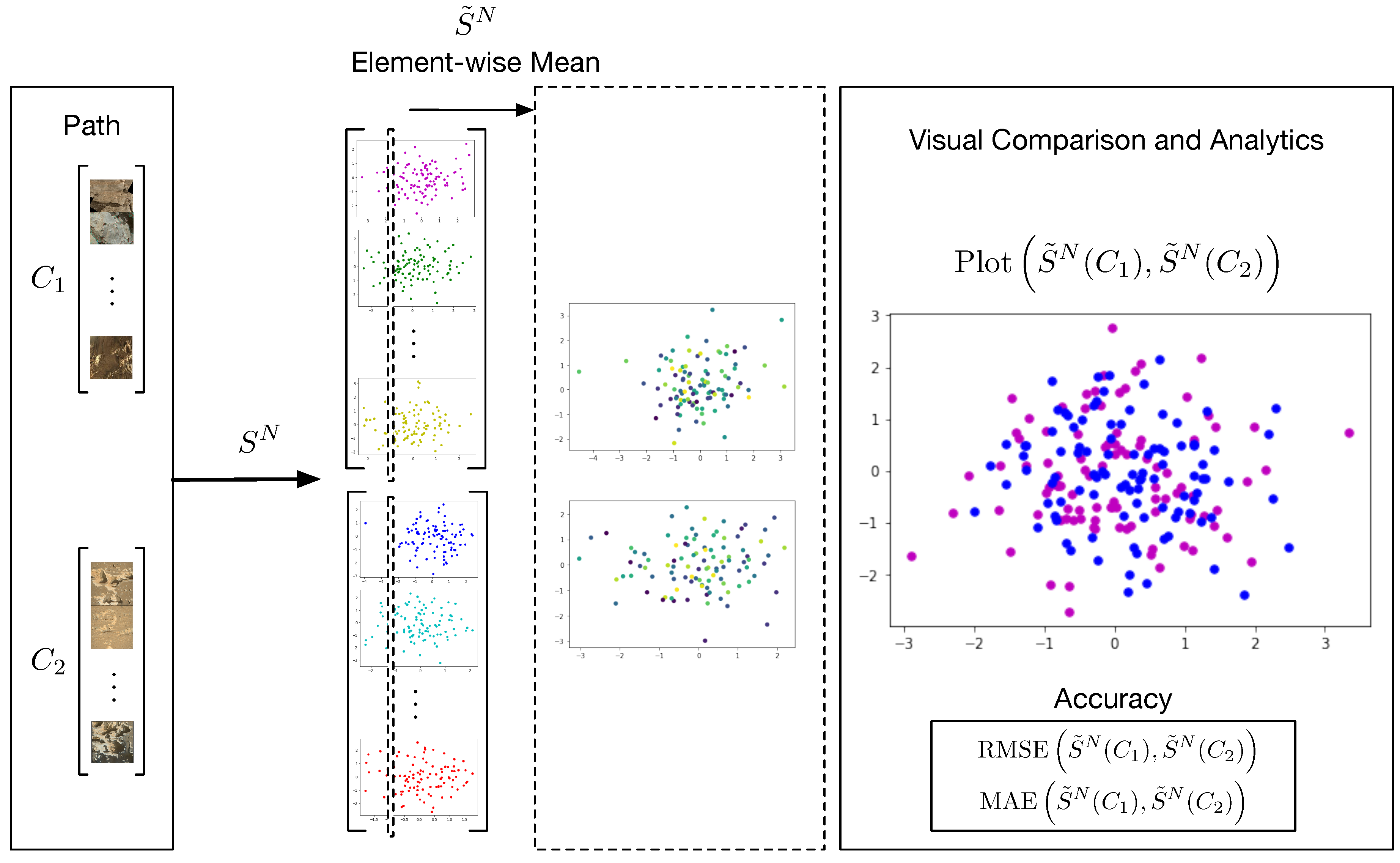 Signature and Log-Signature for the Study of Empirical Distributions ...