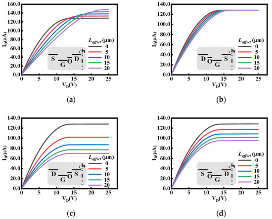 Characteristics of Offset Corbino Thin Film Transistor: A Physical Model