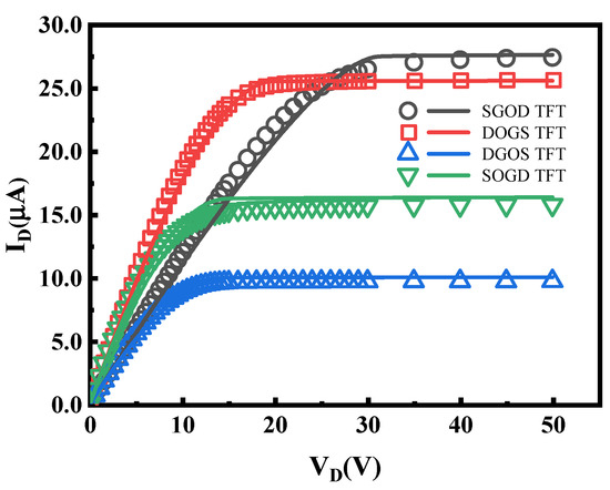 Characteristics of Offset Corbino Thin Film Transistor: A Physical Model