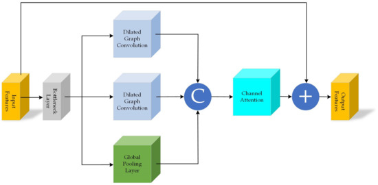 Graph Convolution Point Cloud Super-Resolution Network Based on Mixed Attention Mechanism
