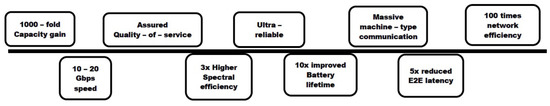 From 5G to beyond 5G: A Comprehensive Survey of Wireless Network ...