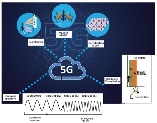 From 5G to beyond 5G: A Comprehensive Survey of Wireless Network Evolution, Challenges, and ...