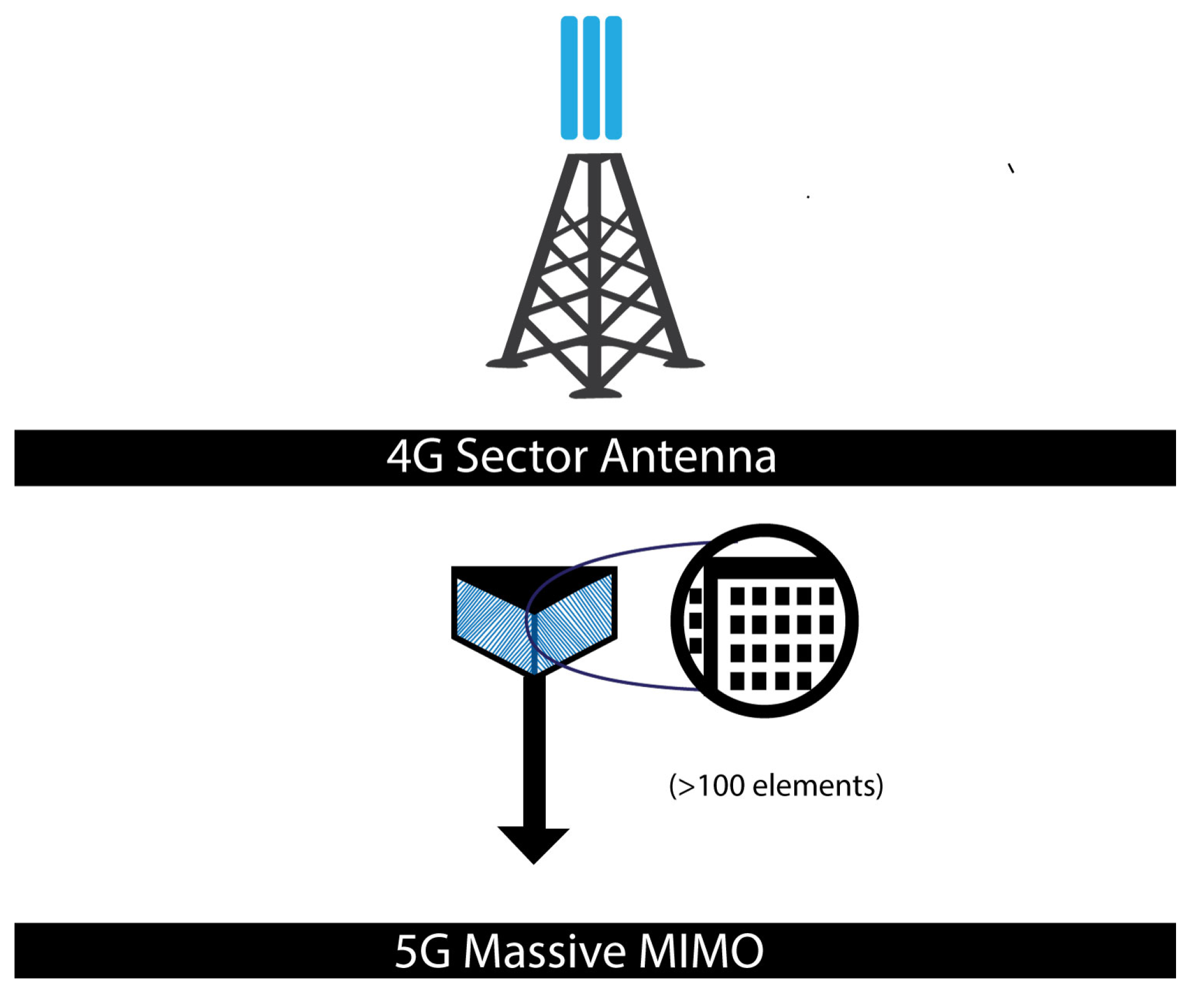 Electronics | Free Full-Text | From 5G to beyond 5G: A Comprehensive Survey of Wireless Network ...