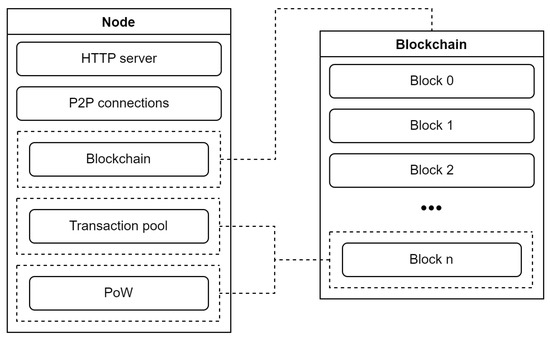 SURE: A Smart Failover Blockchain-Based Solution for the Recycling Reuse Process