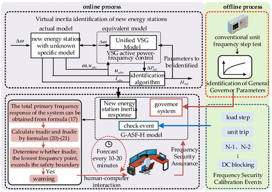 The Online Frequency Security Assessment of a Power System Considering ...