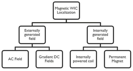 Magnetic Localization of Wireless Ingestible Capsules Using a Belt ...