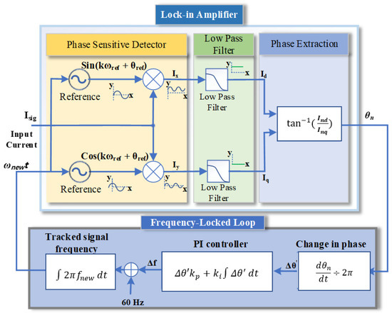 A Novel Power Measurement Method Using Lock-In Amplifiers with a Frequency-Locked Loop