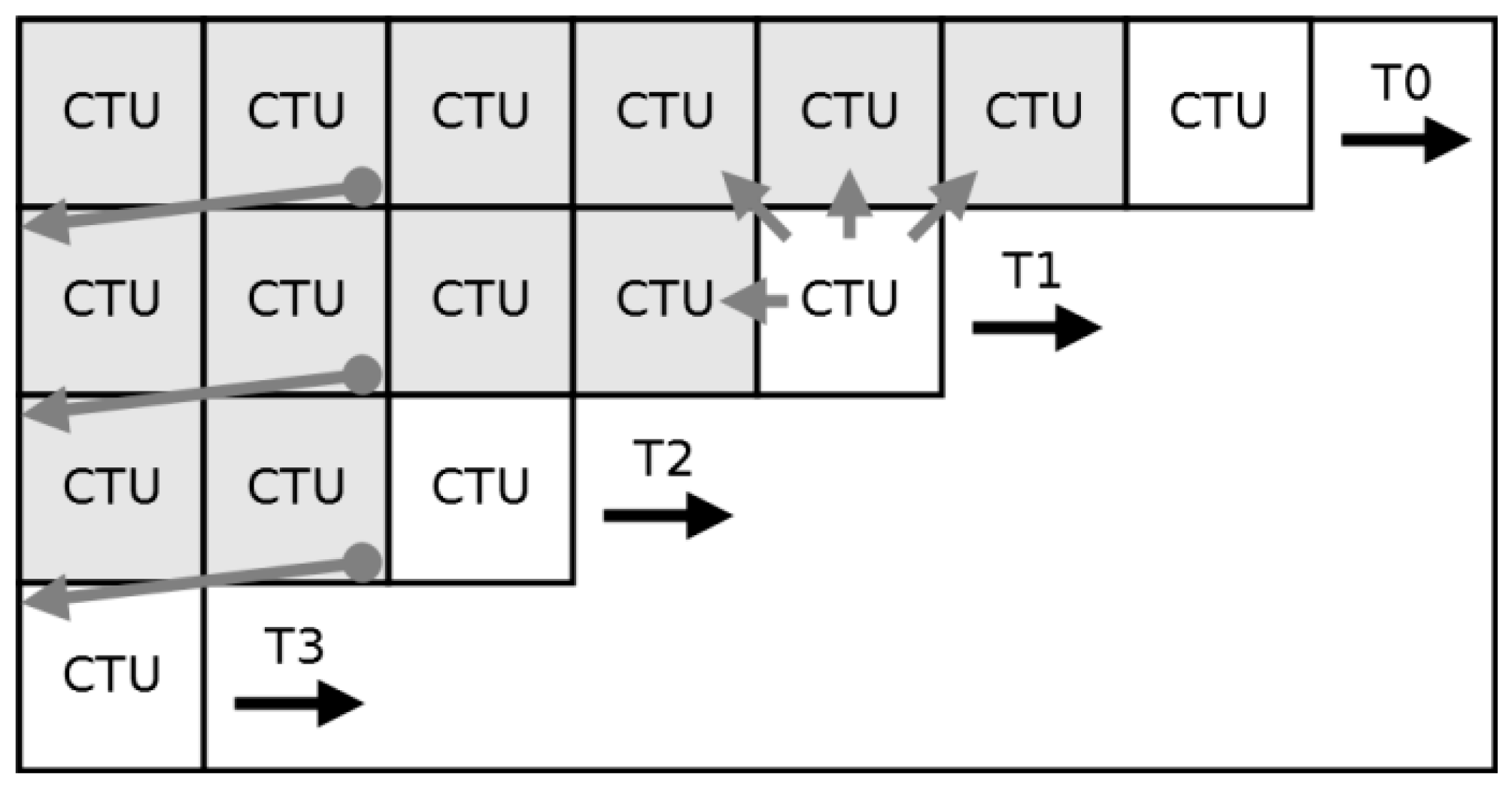 On Combining Wavefront and Tile Parallelism with a Novel GPU-Friendly ...