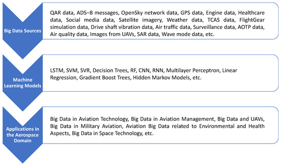 Applications and Technologies of Big Data in the Aerospace Domain
