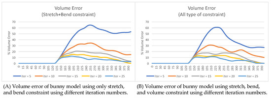 Efficient Simulation of Volumetric Deformable Objects in Unity3D: GPU-Accelerated Position-Based ...