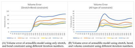Efficient Simulation of Volumetric Deformable Objects in Unity3D: GPU-Accelerated Position-Based ...