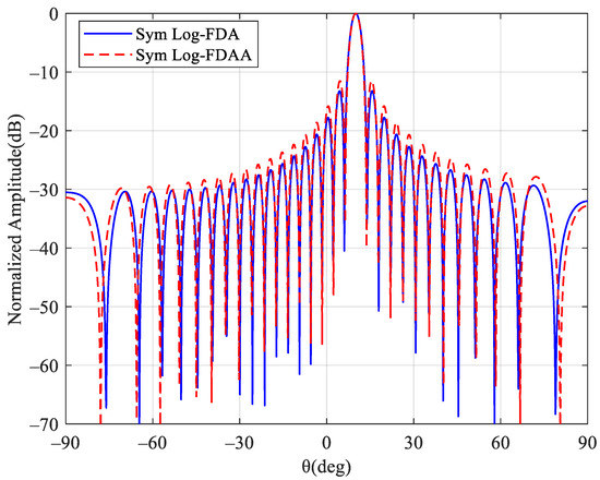 Beampattern Synthesis and Optimization for Frequency Diverse Arc Array ...