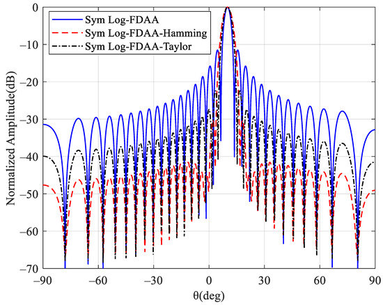 Beampattern Synthesis and Optimization for Frequency Diverse Arc Array Based on the Virtual Element