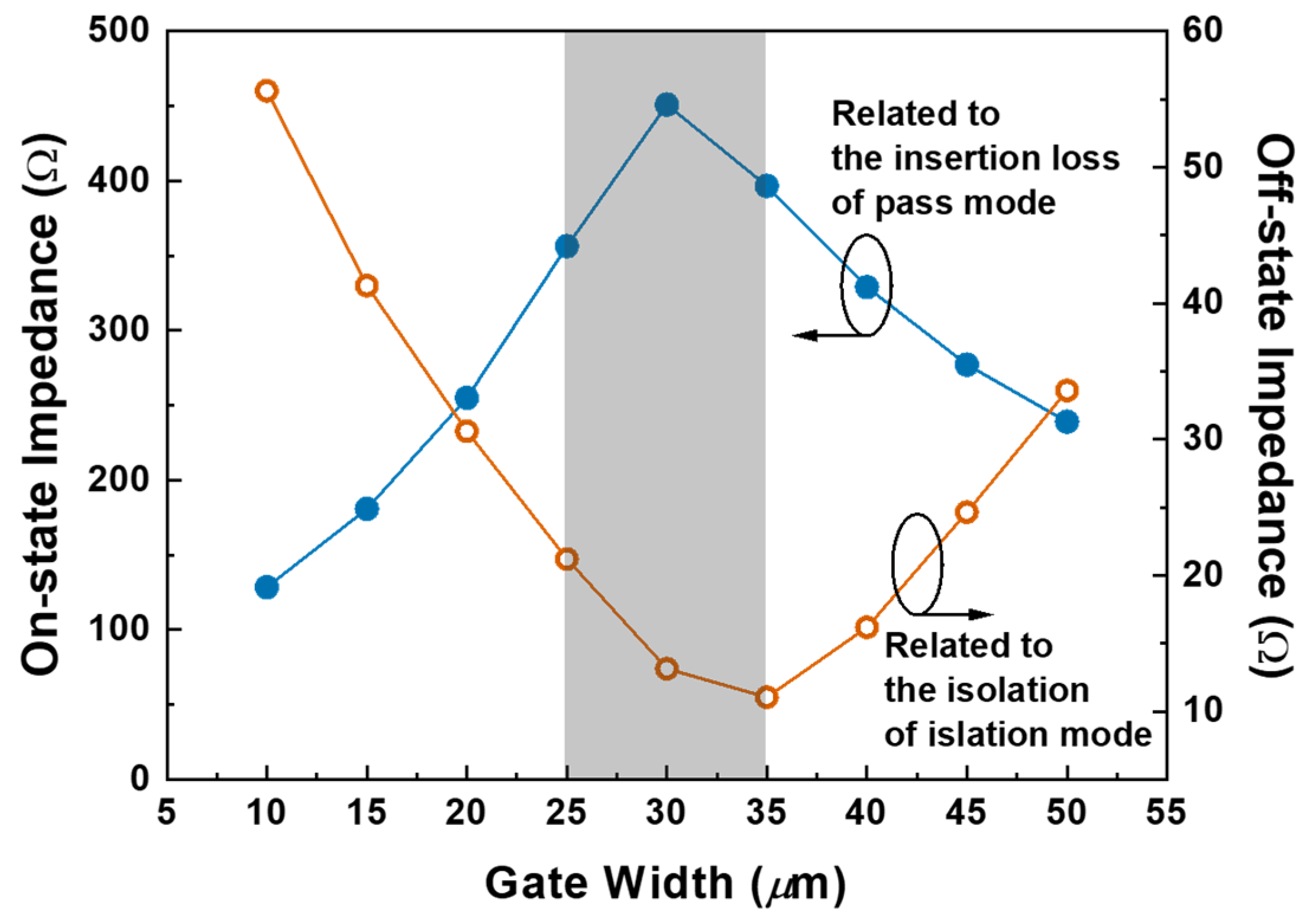 W-Band GaN HEMT Switch Using the State-Dependent Concurrent Matching Method