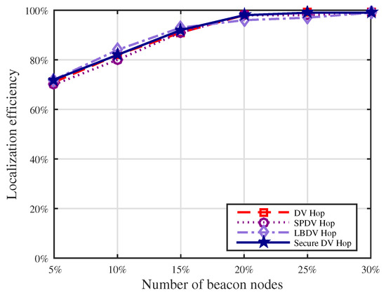 A Distance Vector Hop-Based Secure and Robust Localization Algorithm for Wireless Sensor Networks