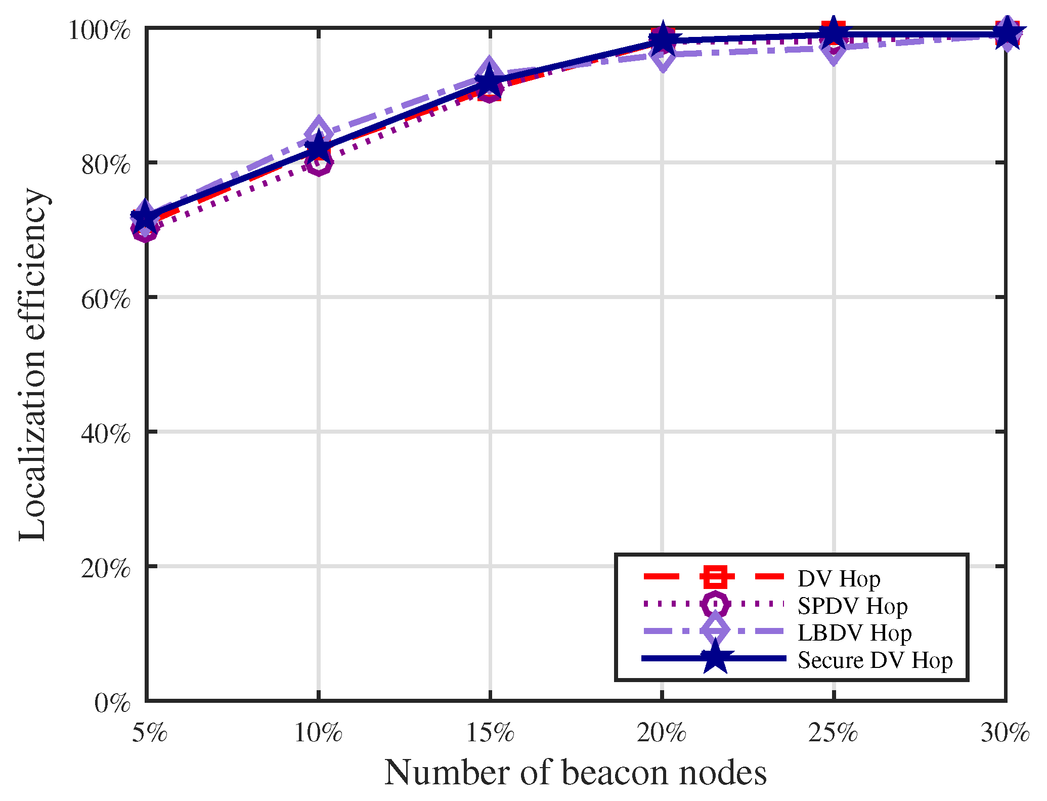 A Distance Vector Hop-Based Secure and Robust Localization Algorithm for Wireless Sensor Networks
