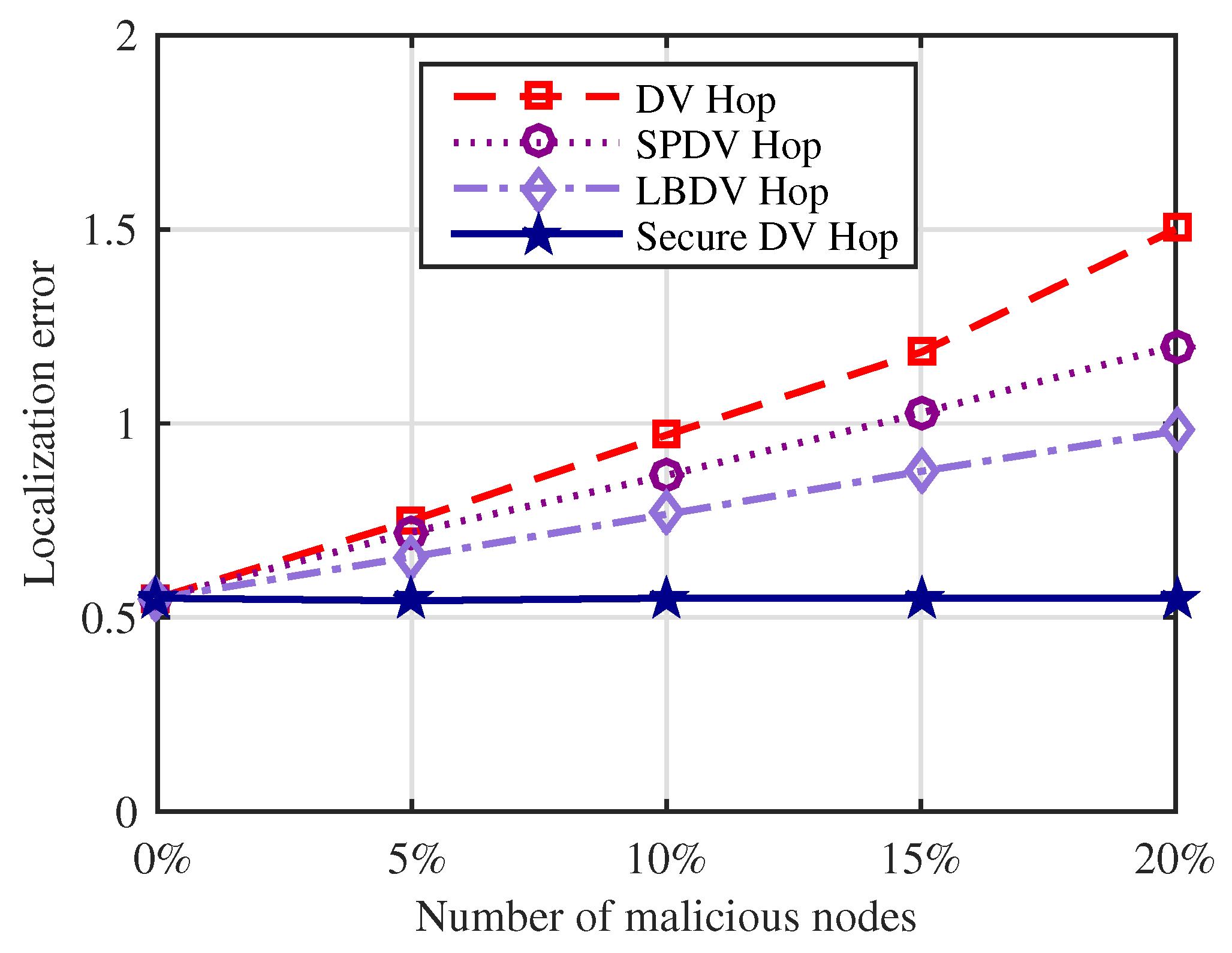 A Distance Vector Hop-Based Secure and Robust Localization Algorithm for Wireless Sensor Networks