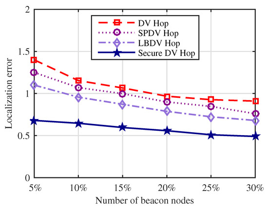 A Distance Vector Hop-Based Secure and Robust Localization Algorithm for Wireless Sensor Networks