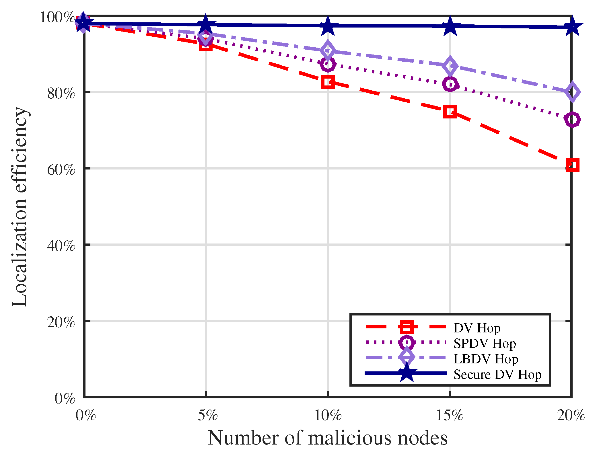 A Distance Vector Hop-Based Secure and Robust Localization Algorithm for Wireless Sensor Networks