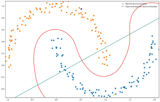 An Accelerator for Semi-Supervised Classification with Granulation Selection
