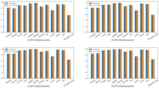 An Accelerator for Semi-Supervised Classification with Granulation Selection