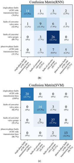 Electronics | Free Full-Text | Long Short-Term Memory Network-Based HVDC Systems Fault Diagnosis ...