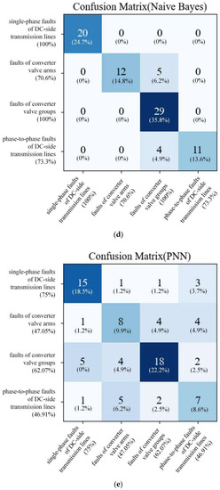 Long Short-Term Memory Network-Based HVDC Systems Fault Diagnosis under Knowledge Graph