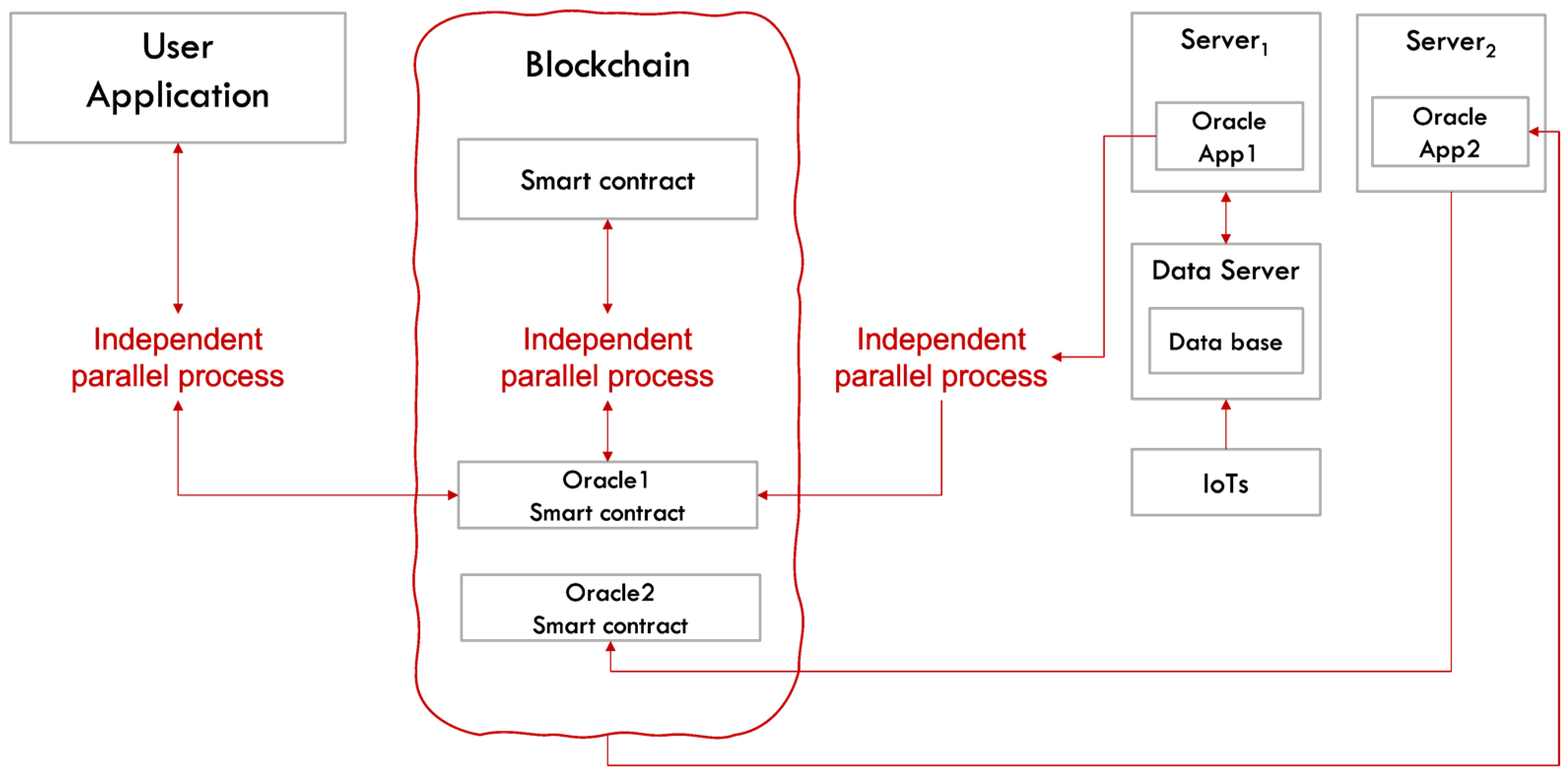 Electronics | Free Full-Text | Oracles Integration in Blockchain-Based Platform for Smart Crop ...