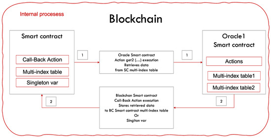 Electronics | Free Full-Text | Oracles Integration in Blockchain-Based Platform for Smart Crop ...