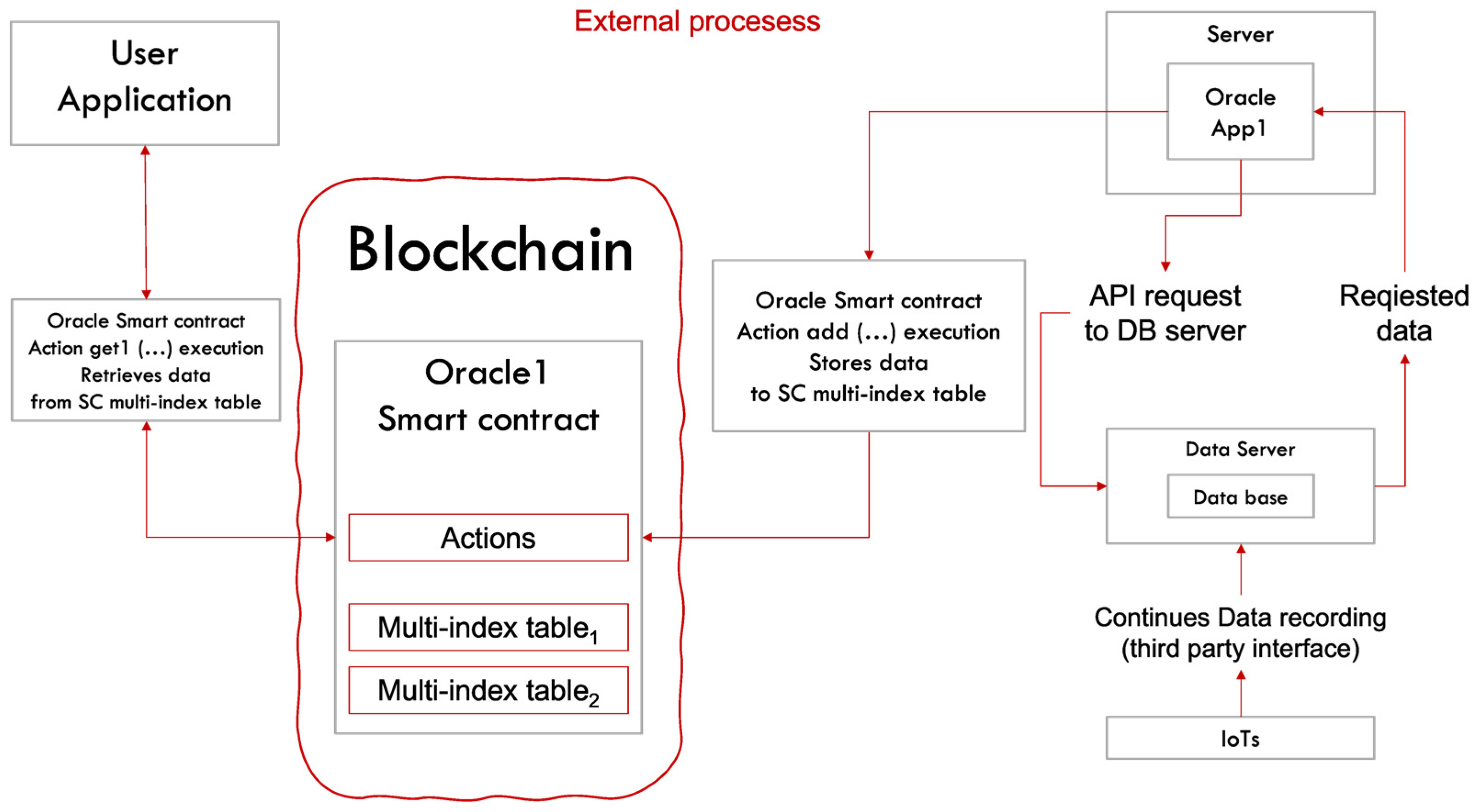 Electronics | Free Full-Text | Oracles Integration in Blockchain-Based Platform for Smart Crop ...
