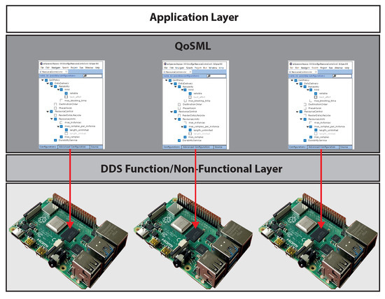 Electronics | Free Full-Text | Formalizing the Semantics of DDS QoS Policies for Improved ...