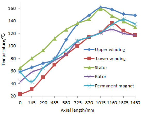 Electronics | Free Full-Text | Research on Temperature Distribution of ...