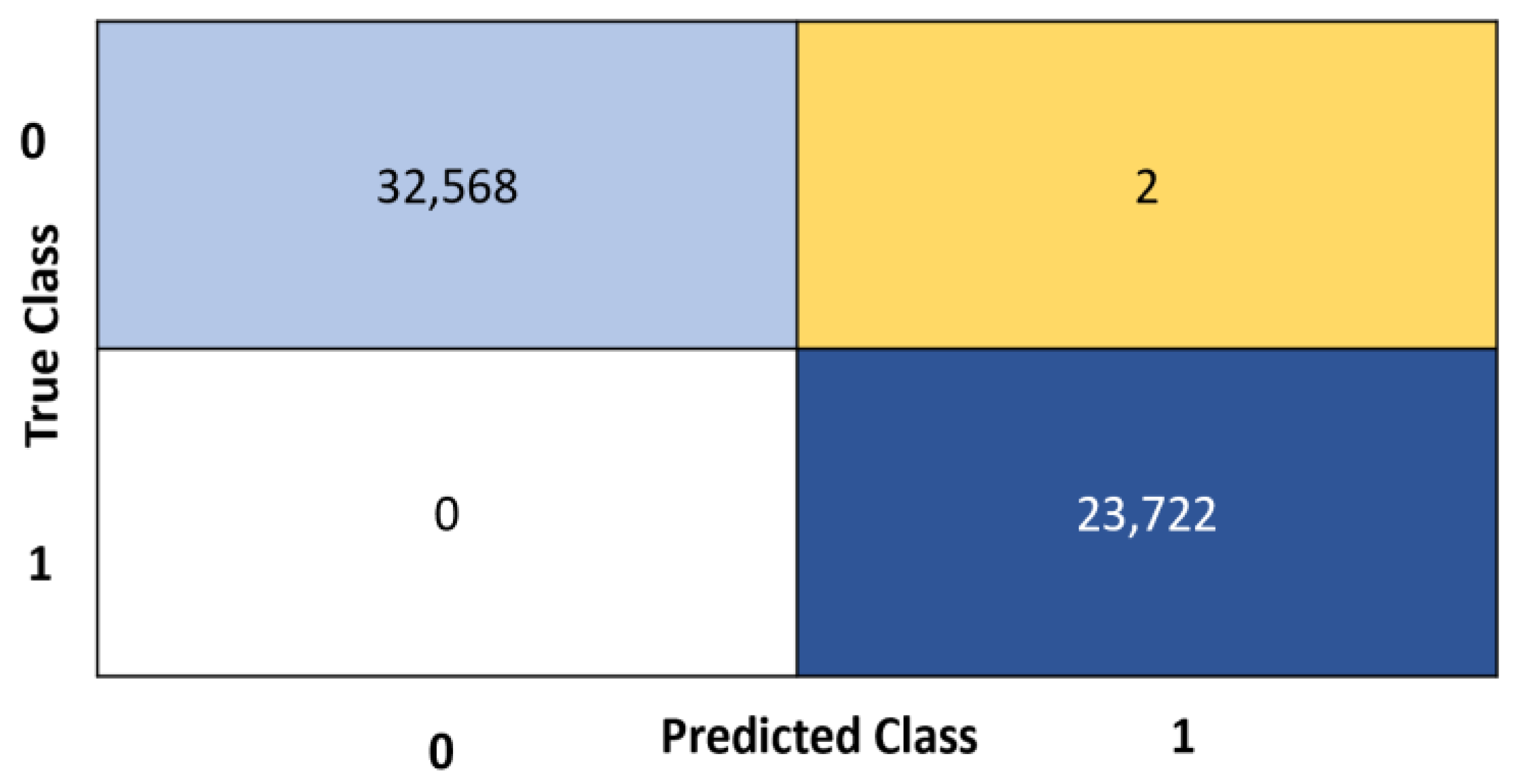 Resilient Security Framework Using TNN and Blockchain for IoMT