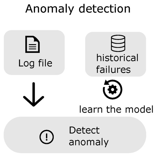 Software Failure Log Analysis for Engineers—Review