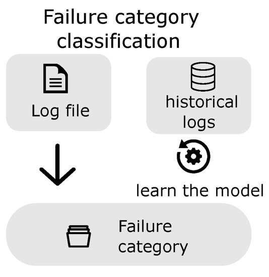 Software Failure Log Analysis for Engineers—Review