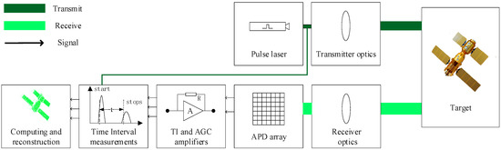 Analysis and Simulation of Space-Based LM-APD 3D Imaging