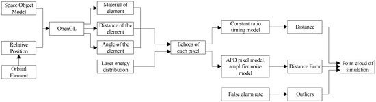Analysis and Simulation of Space-Based LM-APD 3D Imaging