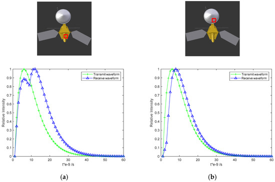 Analysis and Simulation of Space-Based LM-APD 3D Imaging