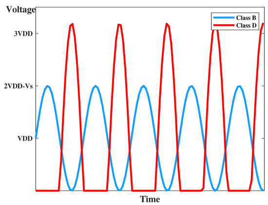 A Low-Voltage Class-D VCO with Implicit Common-Mode Resonator Implemented in 55 nm CMOS Technology