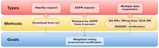 Research on the Construction of High-Trust Root Zone File Based on ...