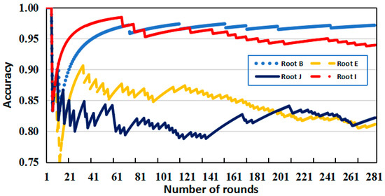 Research on the Construction of High-Trust Root Zone File Based on ...