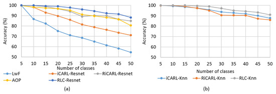 Electronics | Free Full-Text | An Efficient Strategy for Catastrophic ...