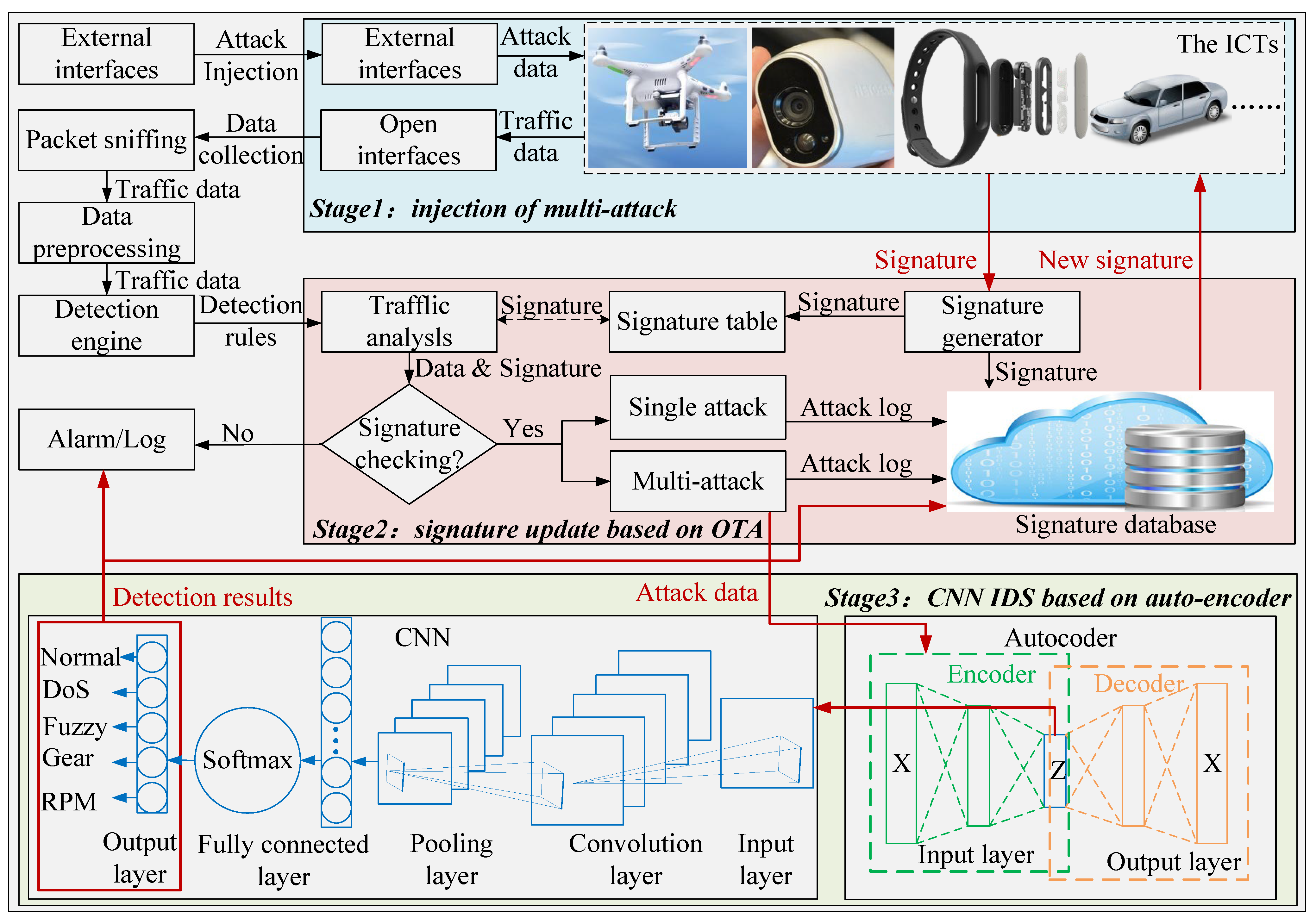 A Novel Multi-Attack IDS Framework for Intelligent Connected Terminals ...