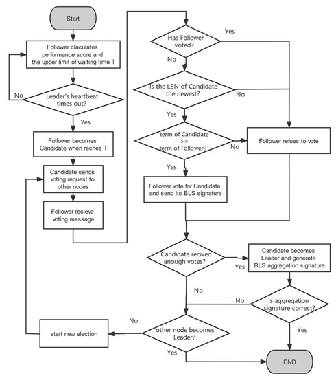 P-Raft: An Efficient and Robust Consensus Mechanism for Consortium ...