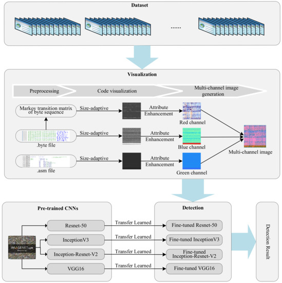MC-ISA: A Multi-Channel Code Visualization Method for Malware Detection