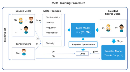 To Transfer or Not to Transfer and Why? Meta-Transfer Learning for Explainable and Controllable ...