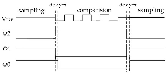 Design of Self-Calibration Comparator for 12-Bit SAR ADCs