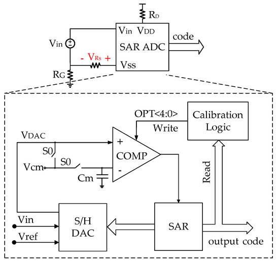 Design of Self-Calibration Comparator for 12-Bit SAR ADCs